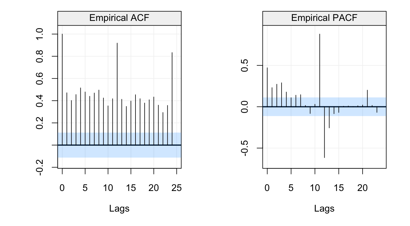 Time Series Simulations • simts