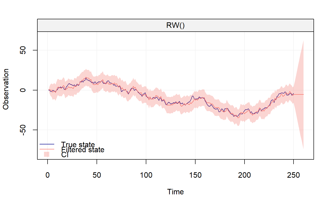 Plot Kalman Filter Estimate — Plotkf • Simts